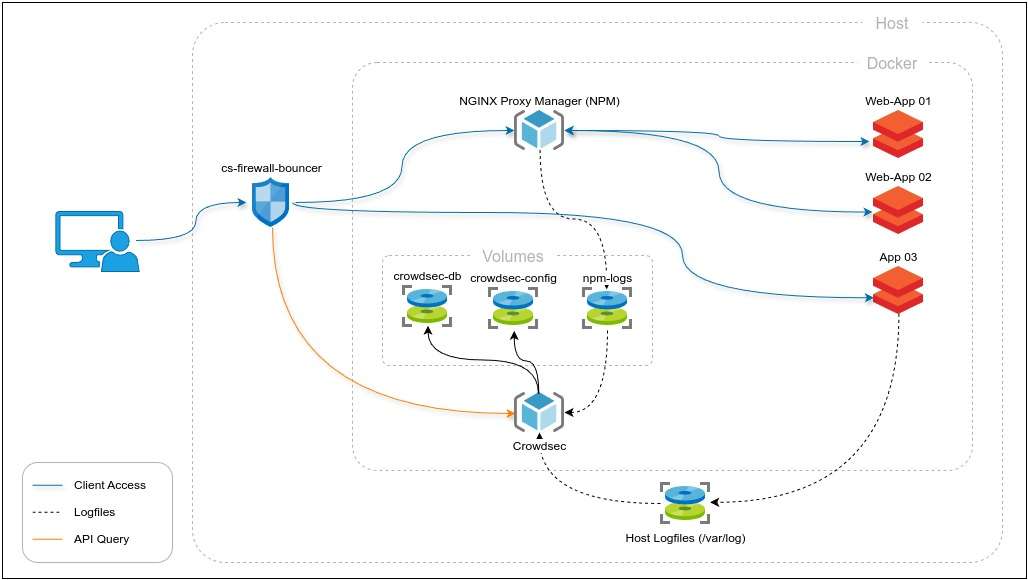 NGINX Proxy Manager mit CrowdSec absichern - Docker-Setup unter Ubuntu schützen - KSITE | Blog